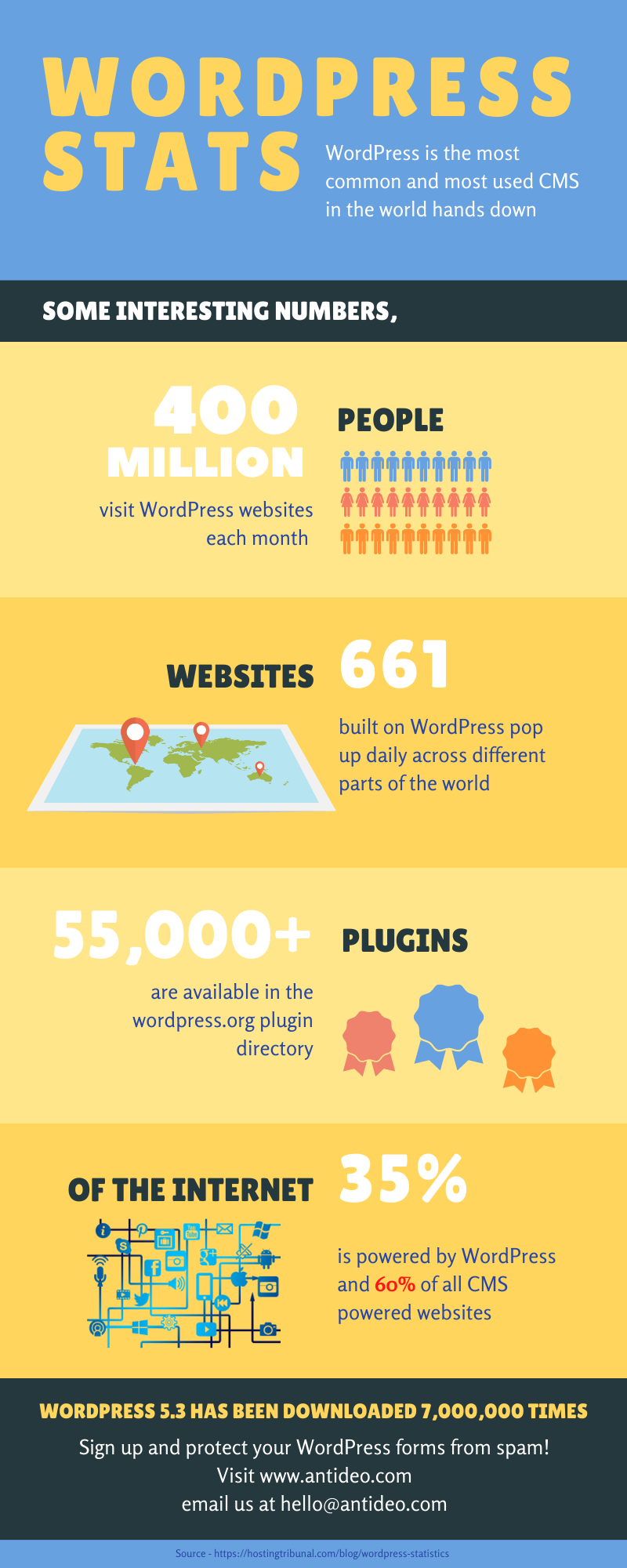 Key WordPress Stats Infographic - Antideo